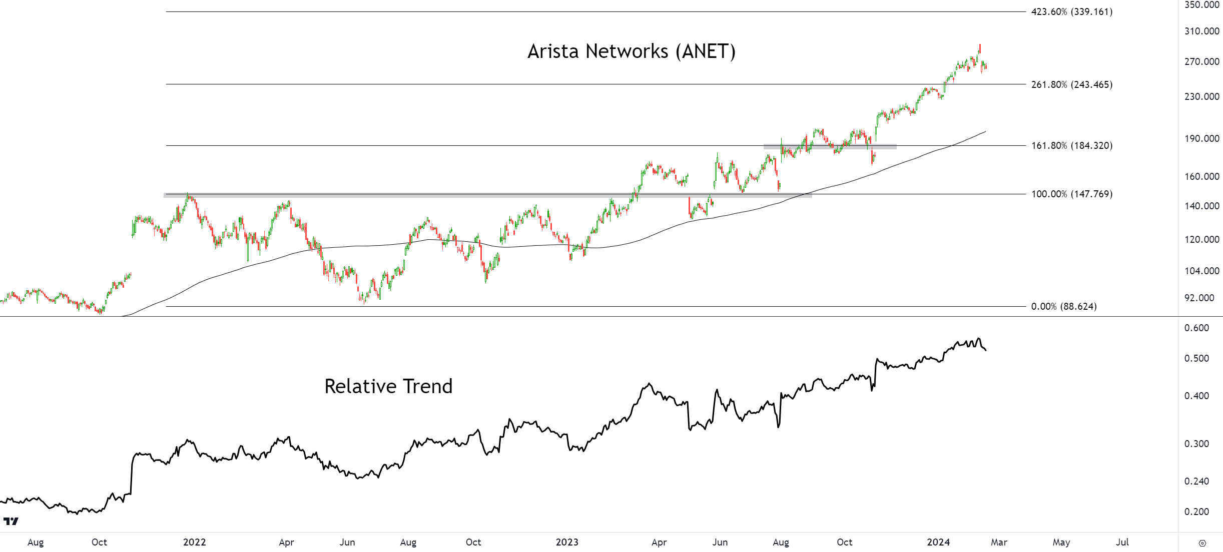 Technical Analysis of Arista Networks Inc. | Stock Market TV