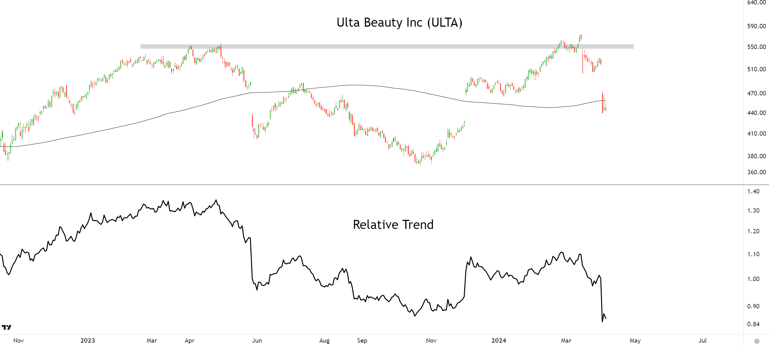 Technical Analysis of Ulta Beauty Stock Market TV