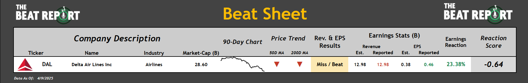 What's The Beat Report's Reaction Score?